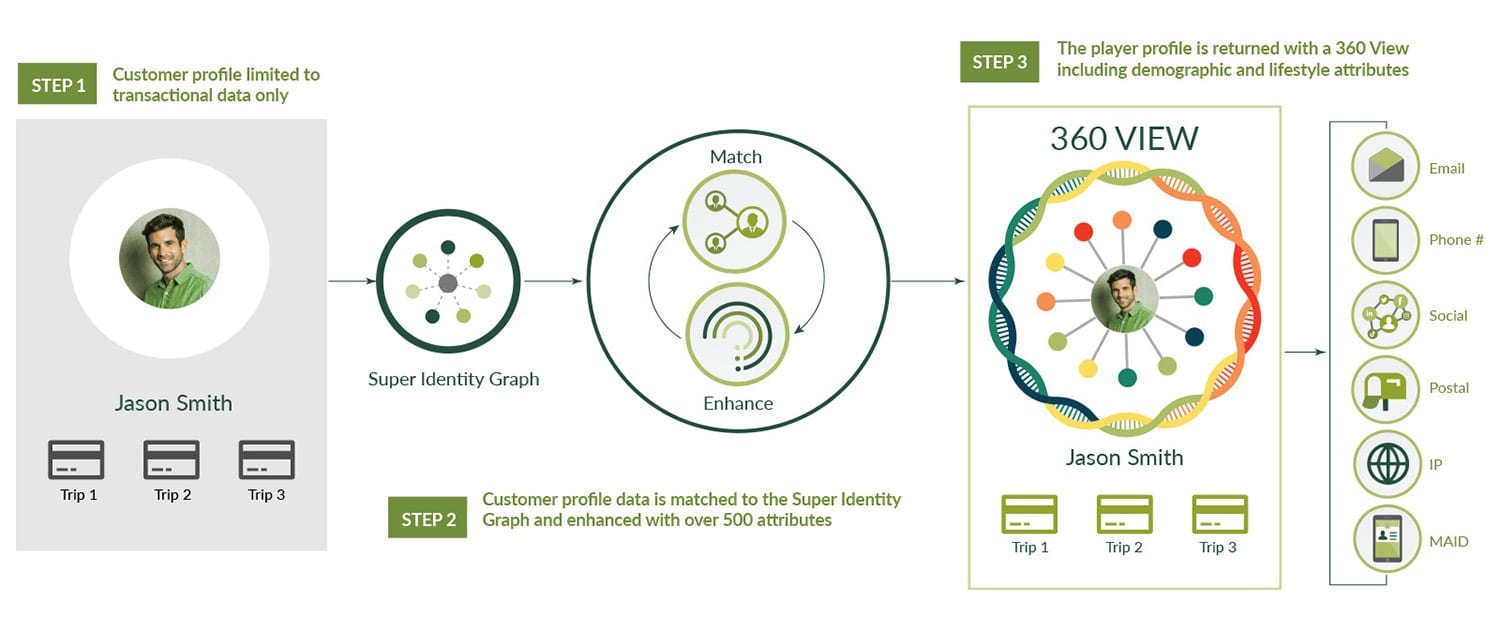 Identity Graphs Drive Digital Gaming Revenue - Audience Acuity